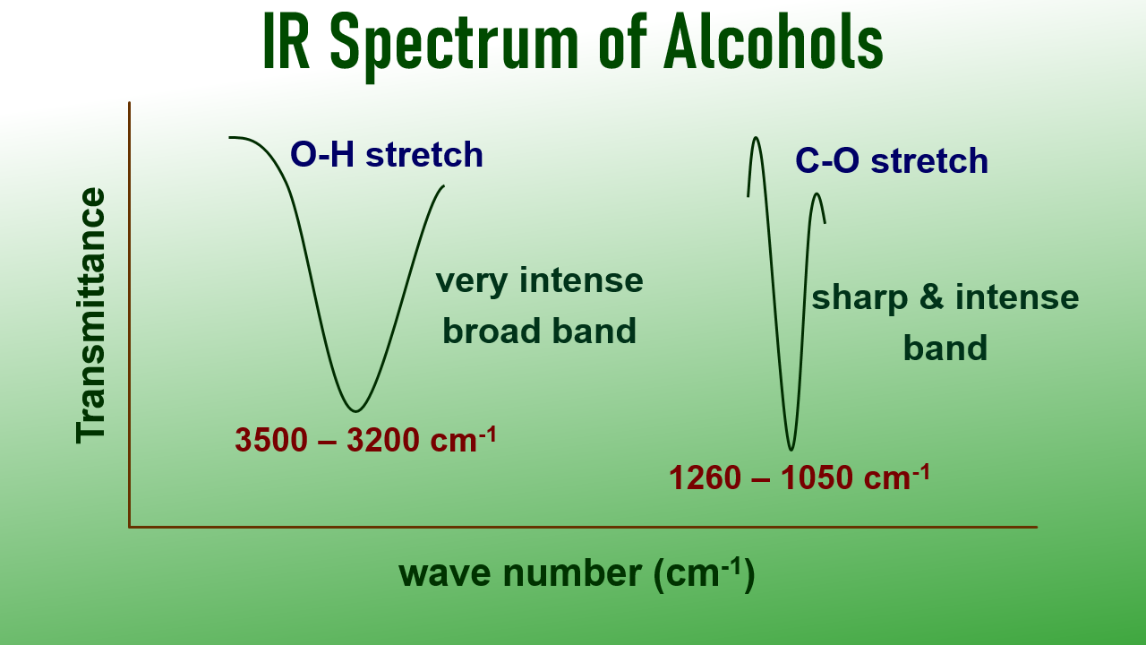Types Of Peaks In Ir Spectroscopy Infoupdate